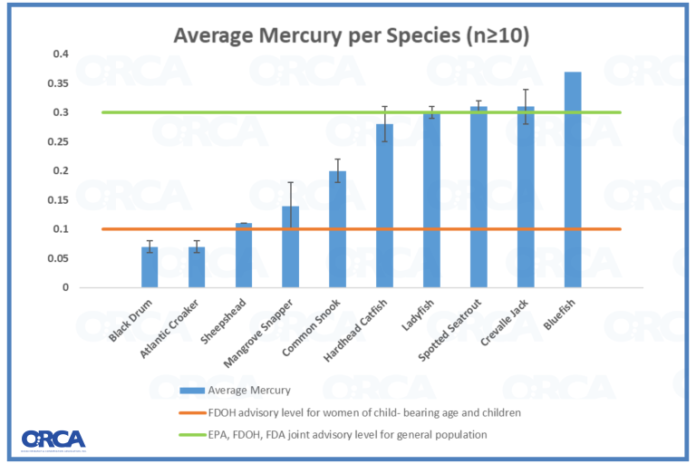 Citizen Science Data - Team ORCA