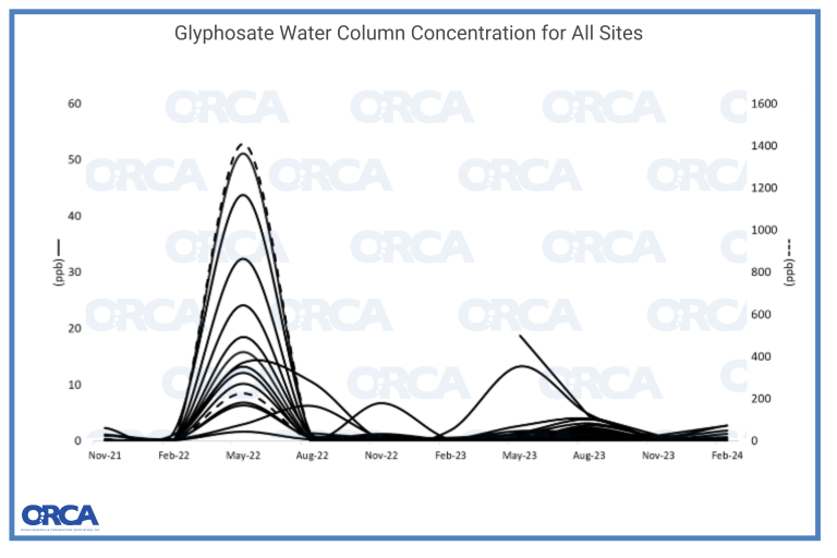 Citizen Science Data - Team ORCA