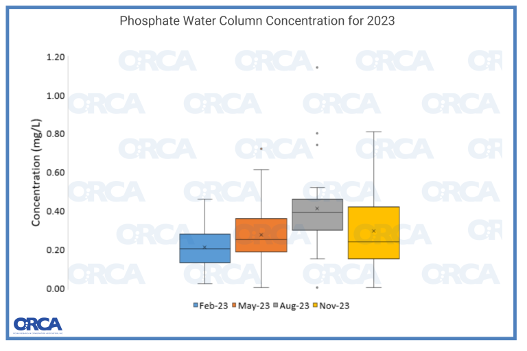 Citizen Science Data - Team ORCA